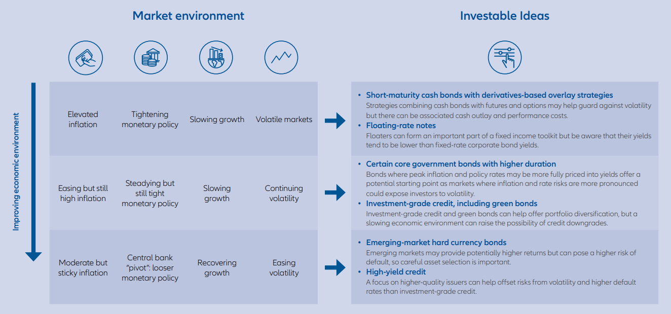 Fixed income cheat sheet: Ways to invest as markets shift | Allianz ...