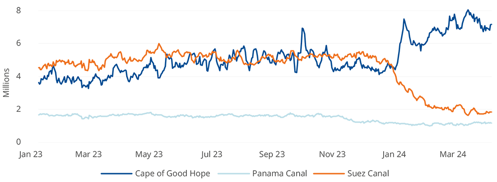 Impact of Trade Disruptions | Allianz Global Investors