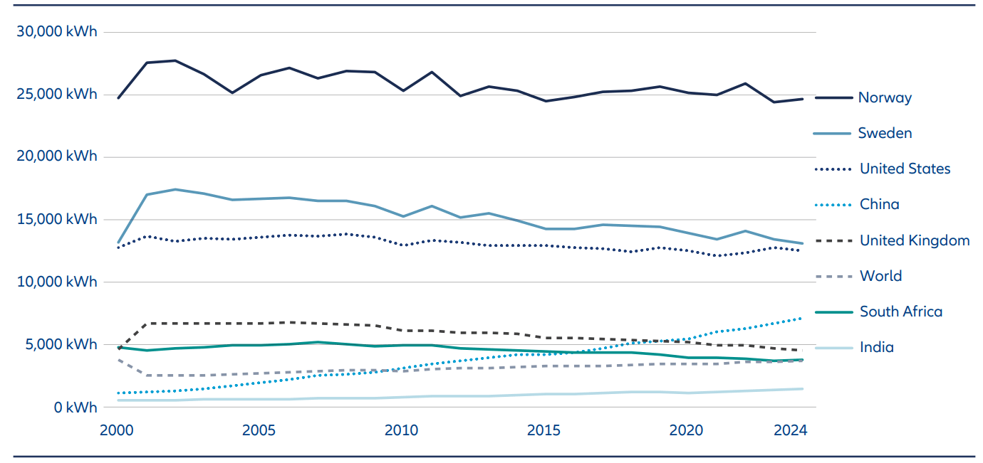 Unlocking India’s energy transition | Allianz Global Investors
